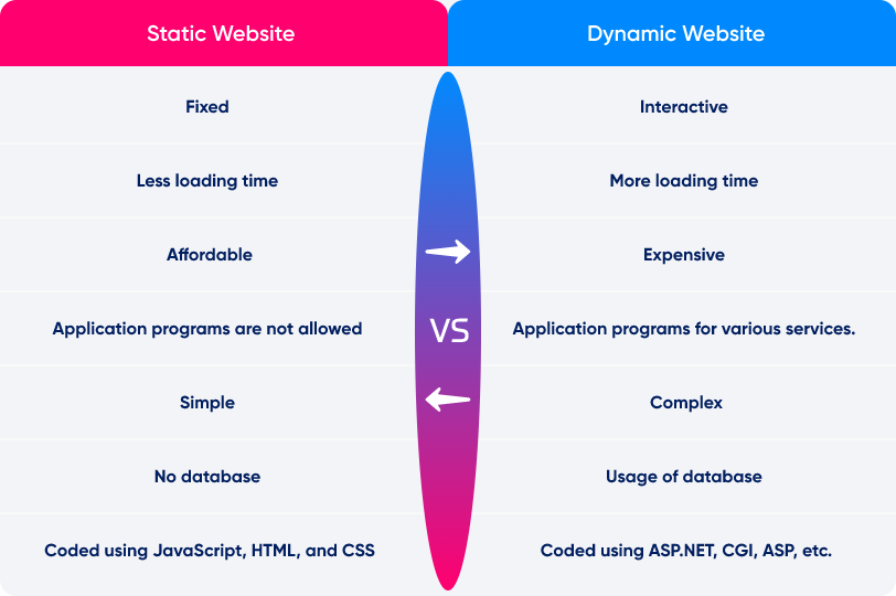 Examples of Static & Dynamic Websites Examples of Static & Dynamic Websites